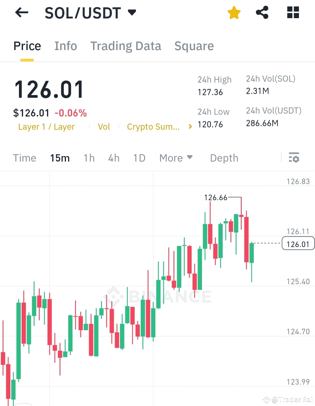 🚀 $SOL /USDT on the Rise! 🚀 🔹 Current Price: $126.01 🔹 | Trader Rai on Binance Square
