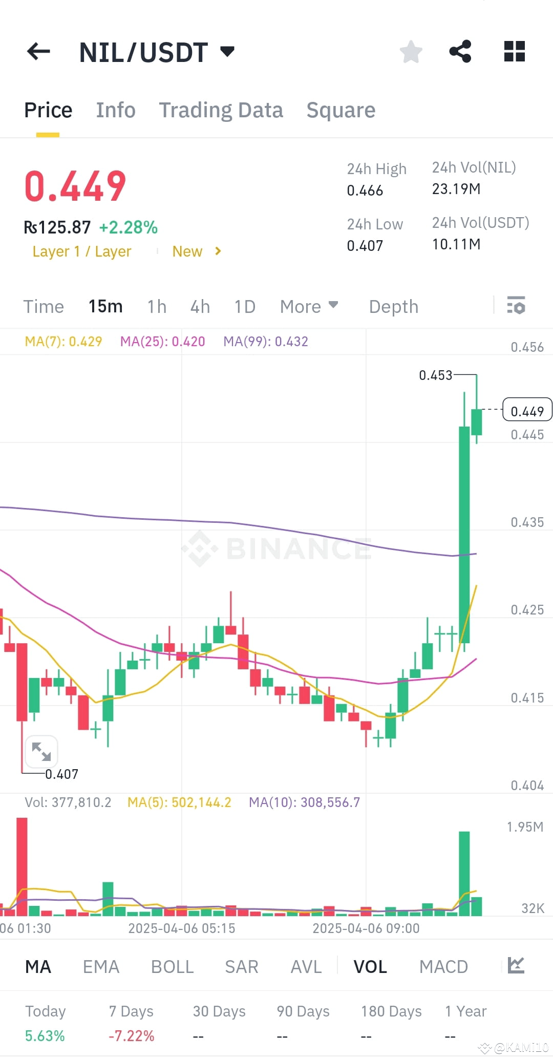 I just saw it live… $NIL shorts got destroyed. $1.85K liqui | Crypto Cobain0 on Binance Square