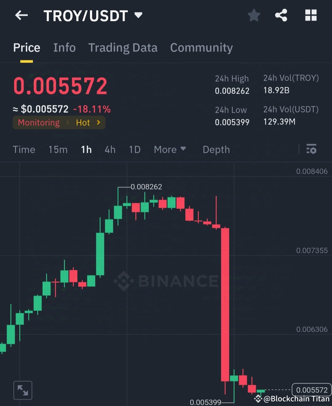 🚨 $TROY /USDT CRASHES – IS A REVERSAL ON THE HORIZON? 🚨 T | Blockchain Titan on Binance Square
