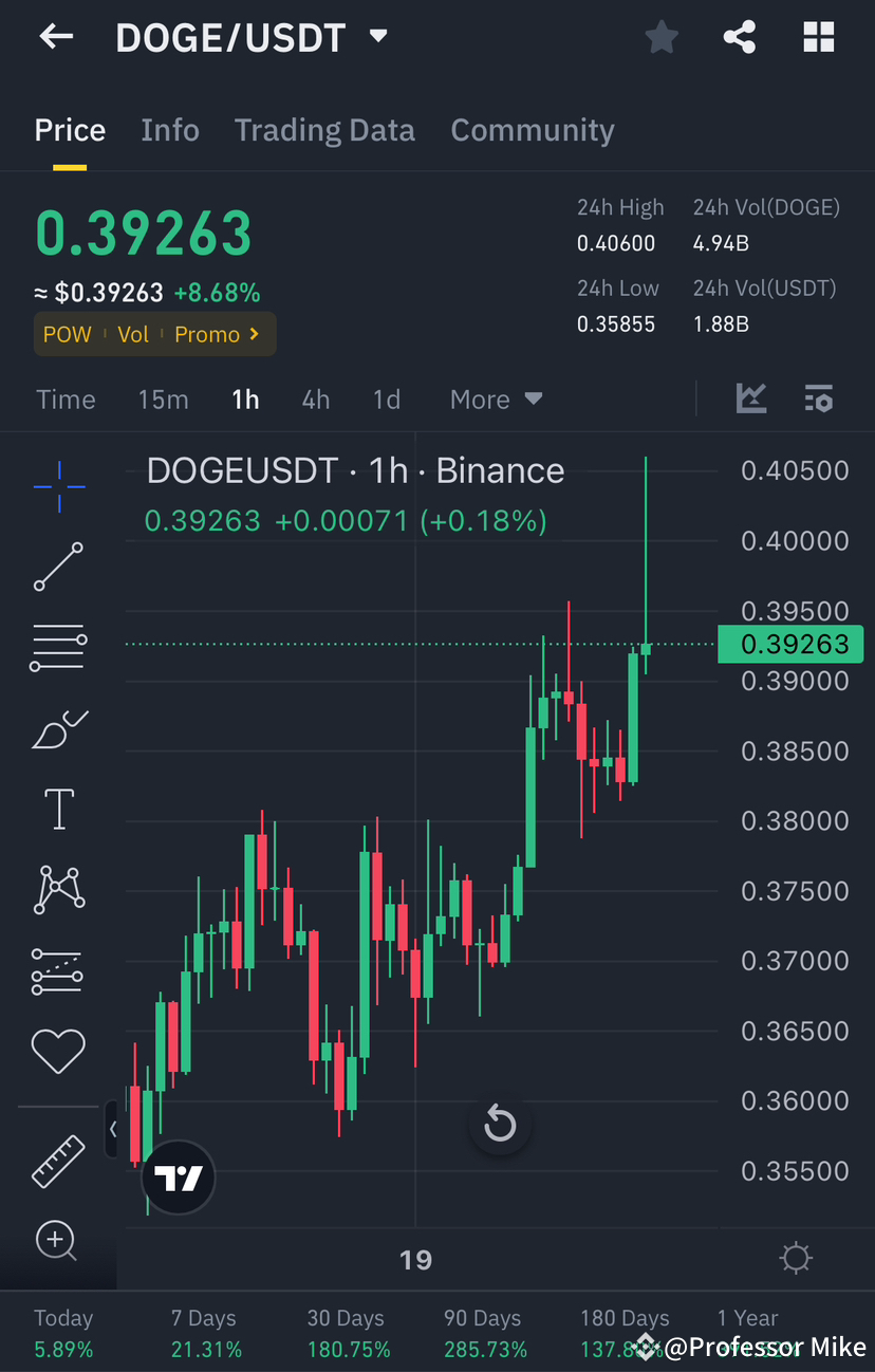 $DOGE /USDT ALERT: Enter NOW at 0.39263 – Big Move Incoming, | Professor Mike on Binance Square