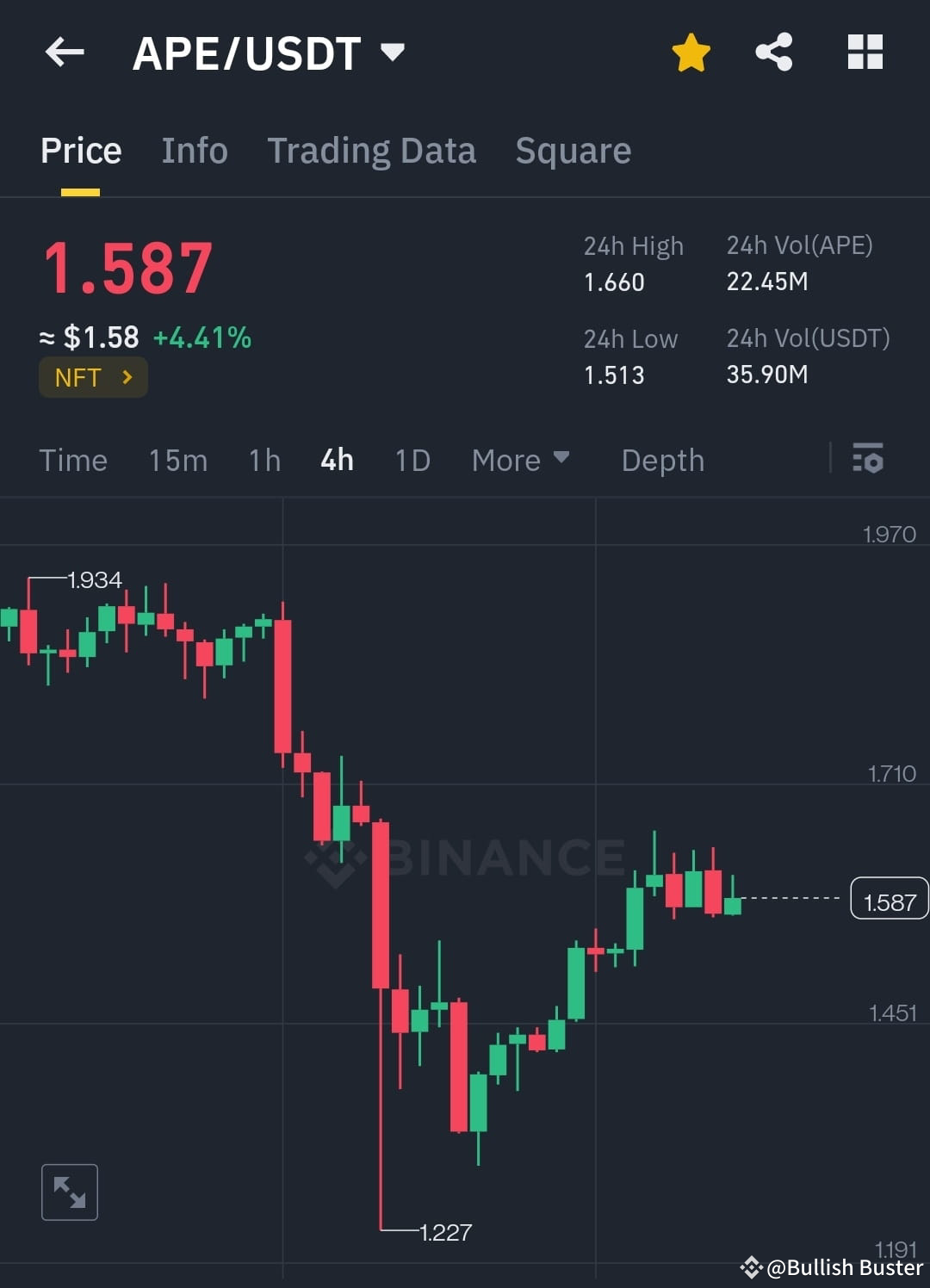 $APE $APE APE/USD Price Update: Key Le | AlphaAnalyst on Binance Square