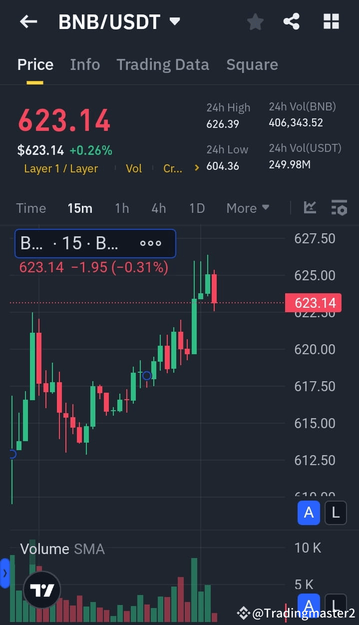#BNB Trading Signal Alert 📢 Pair: BNB/USDT Time Frame: 15- | Tradingmaster2 on Binance Square