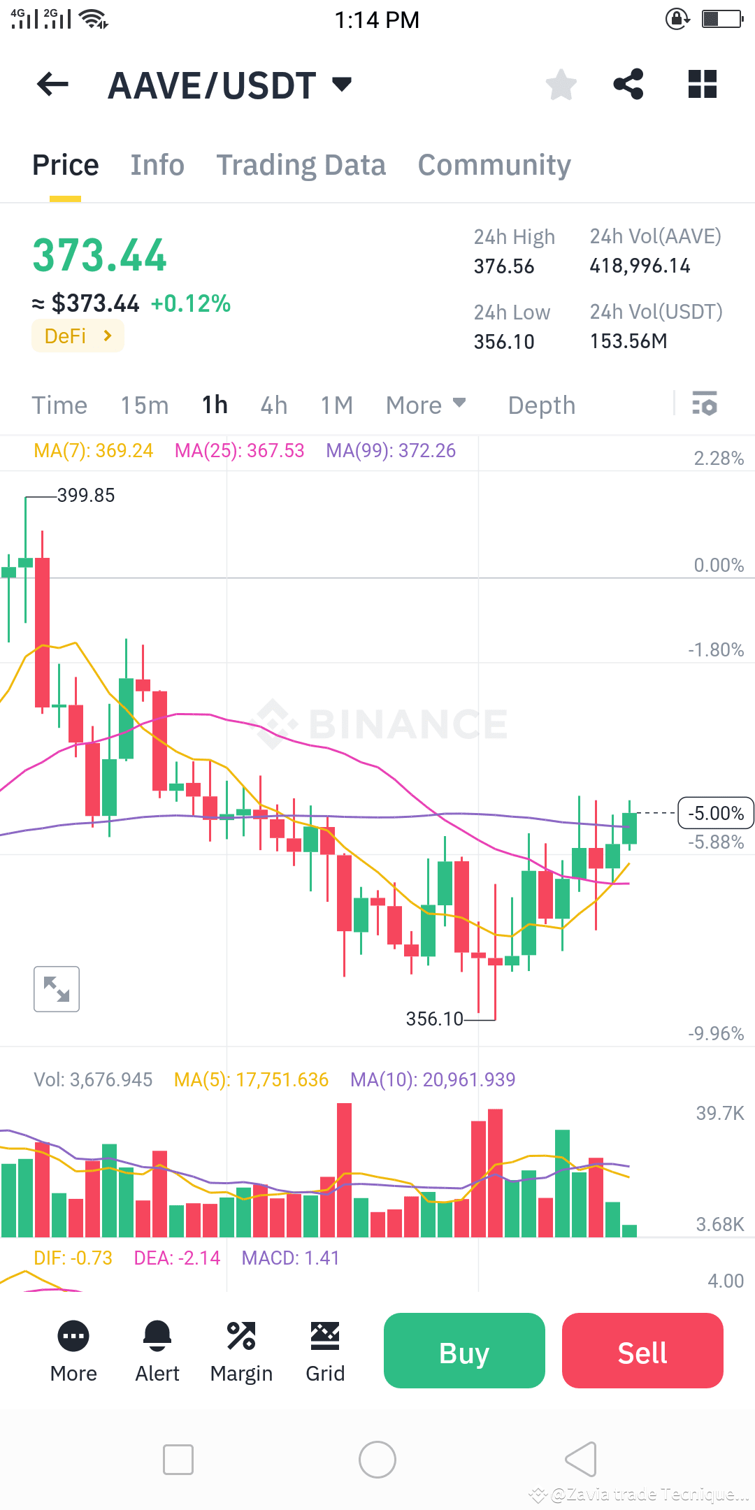 $AAVE Technical Analysis of AAVE/USDT Preface: The AAVE | Zavia trade Tecniques on Binance Square