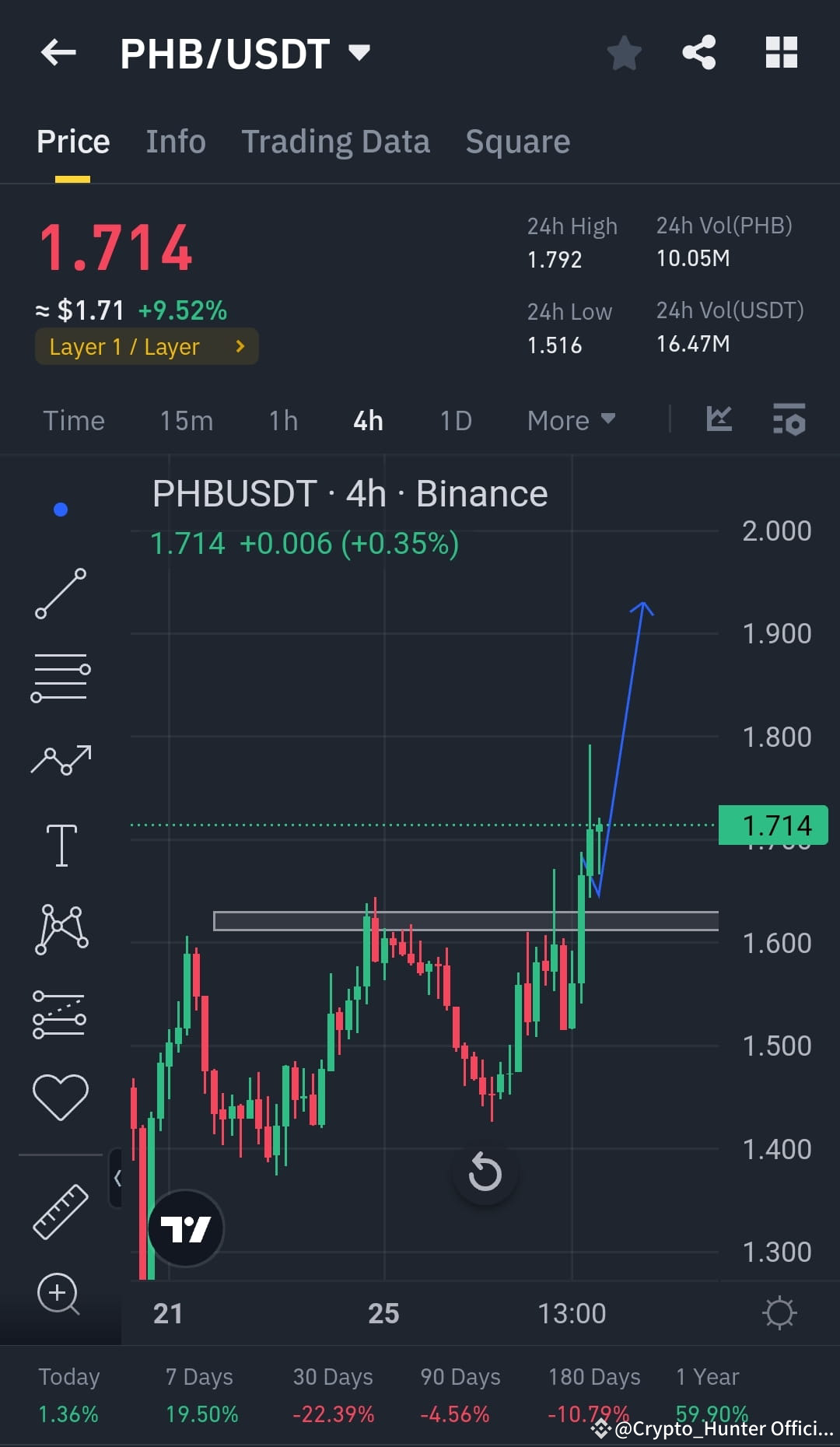 $PHB /USDT BULLISH BREAKOUT 🚀 Key Levels: - Current Price: | Professor_Michael on Binance Square