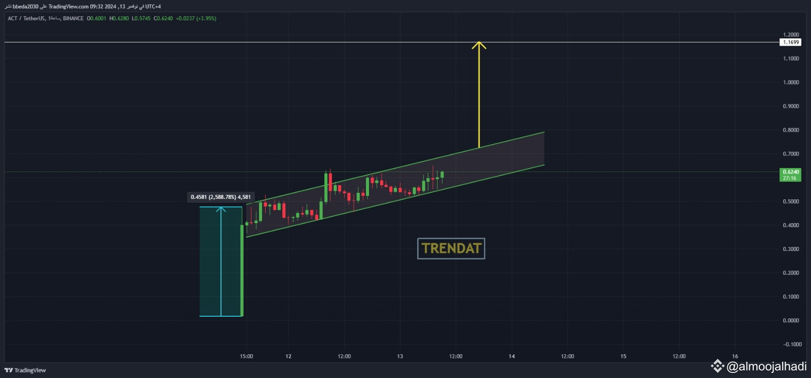 #ACT If it breaks the upper channel line, the target is show | كروزمر ...