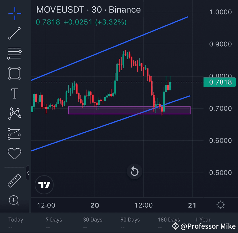 $MOVE USDT Analysis - Bullish Breakout in Play!🔥💯 • Curre | Professor Mike on Binance Square