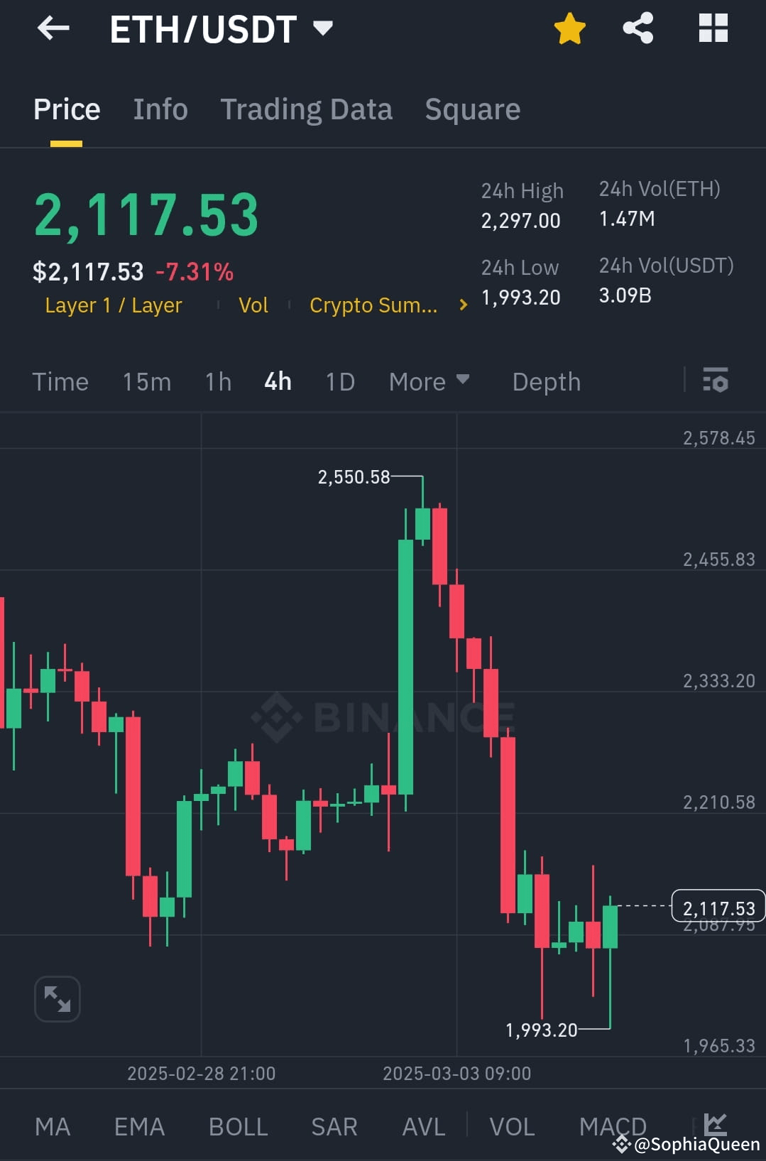 $ETH /USDT BULLISH RECOVERY – LONG SETUP ALERT 🚀 Ethereum | Professor Smith on Binance Square