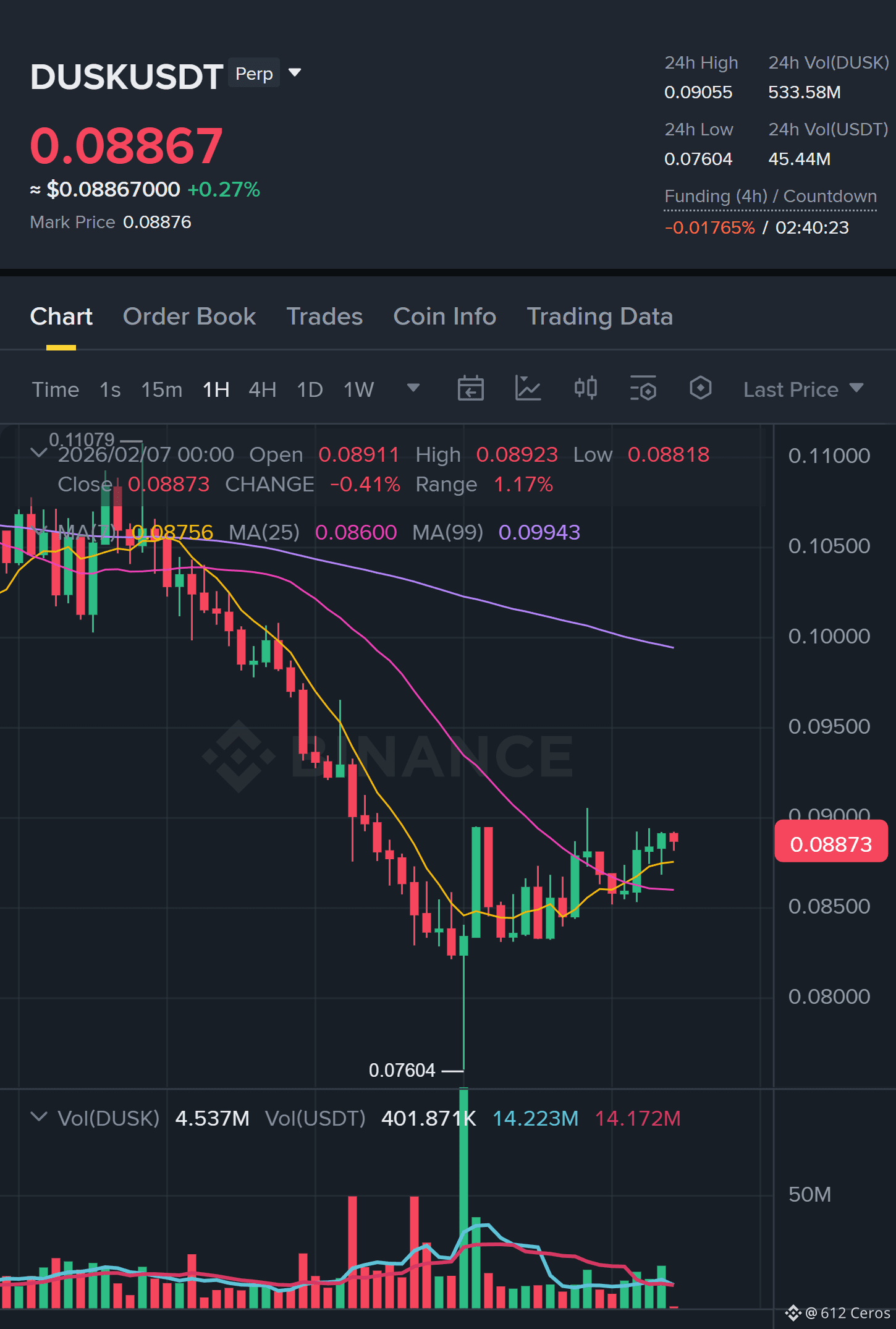 DUSK's 4h chart is hiding a trap most traders won't see comi | 612 ...