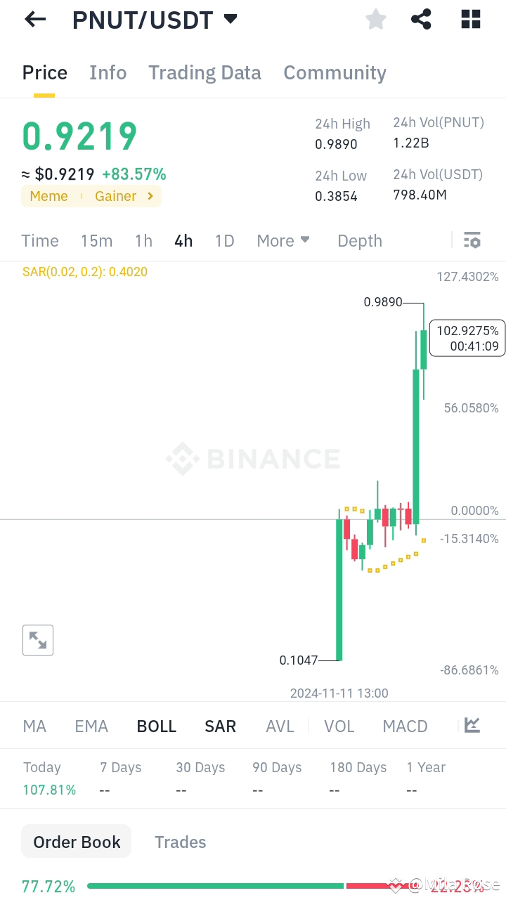 Technical Analysis and trade Signals for $PNUT /USDT🚀🎯 | Mila Rose on Binance Square