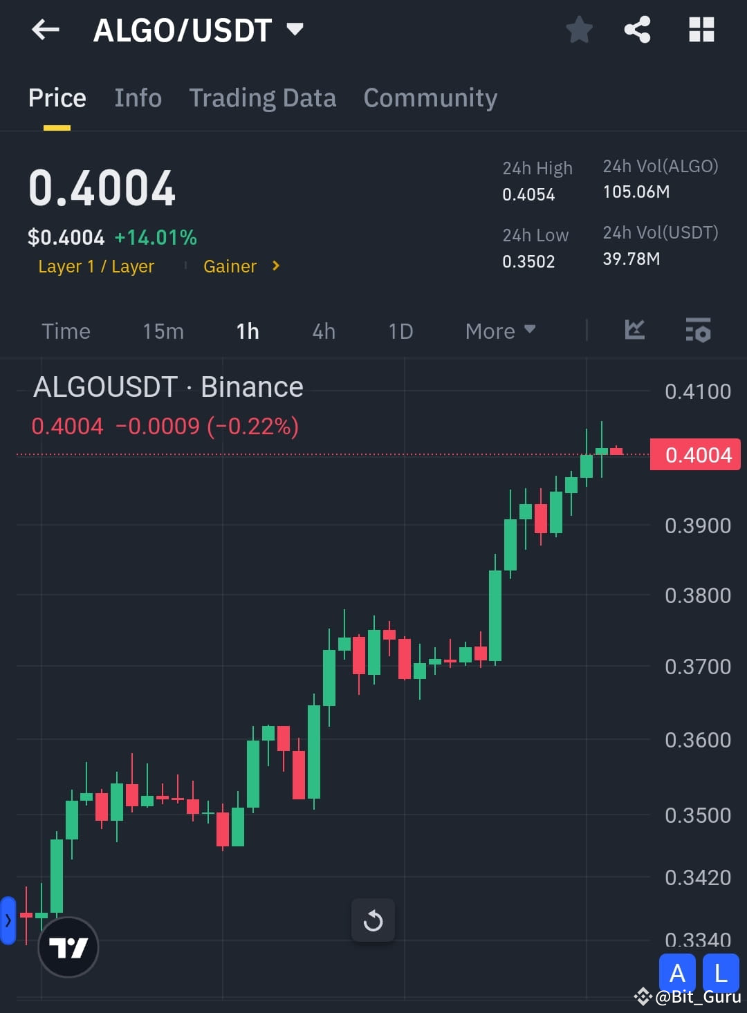 $ALGO /USDT Trading Signal - Bullish Surge? Entry Range: $ | Bit_Guru on Binance Square