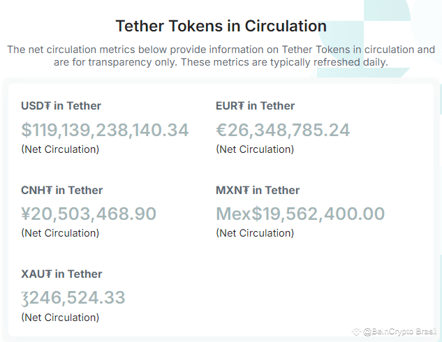 Tether USDT Market Cap Nears $120 Billion | BeInCrypto Brasil on Binance Square
