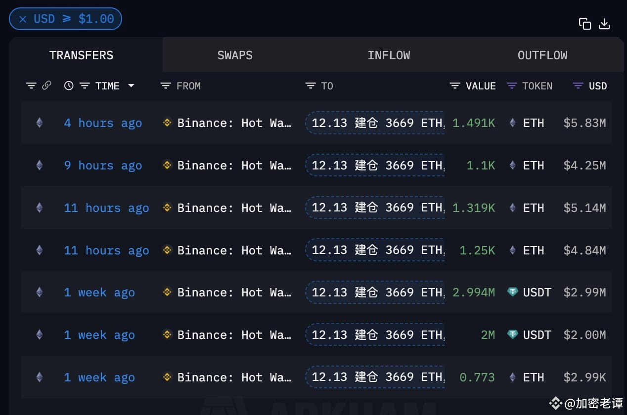 A giant whale spends 20 million dollars to buy the dip on ET | Web3方先生 on Binance Square