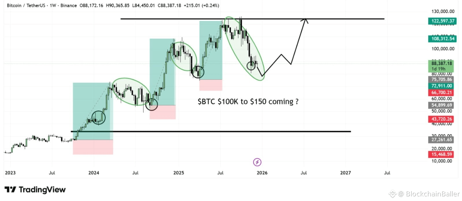 Wait… wait… wait… PAY #ATTENTION HERE ON $BTC 😱😱🛑🛑 This ...