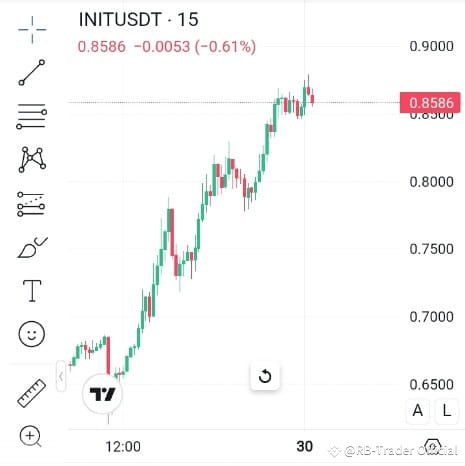 $INIT 💯🔥⛽ /USDT Technical Setup Timeframe: 15M Entry Lev | RB Trader Official on Binance Square