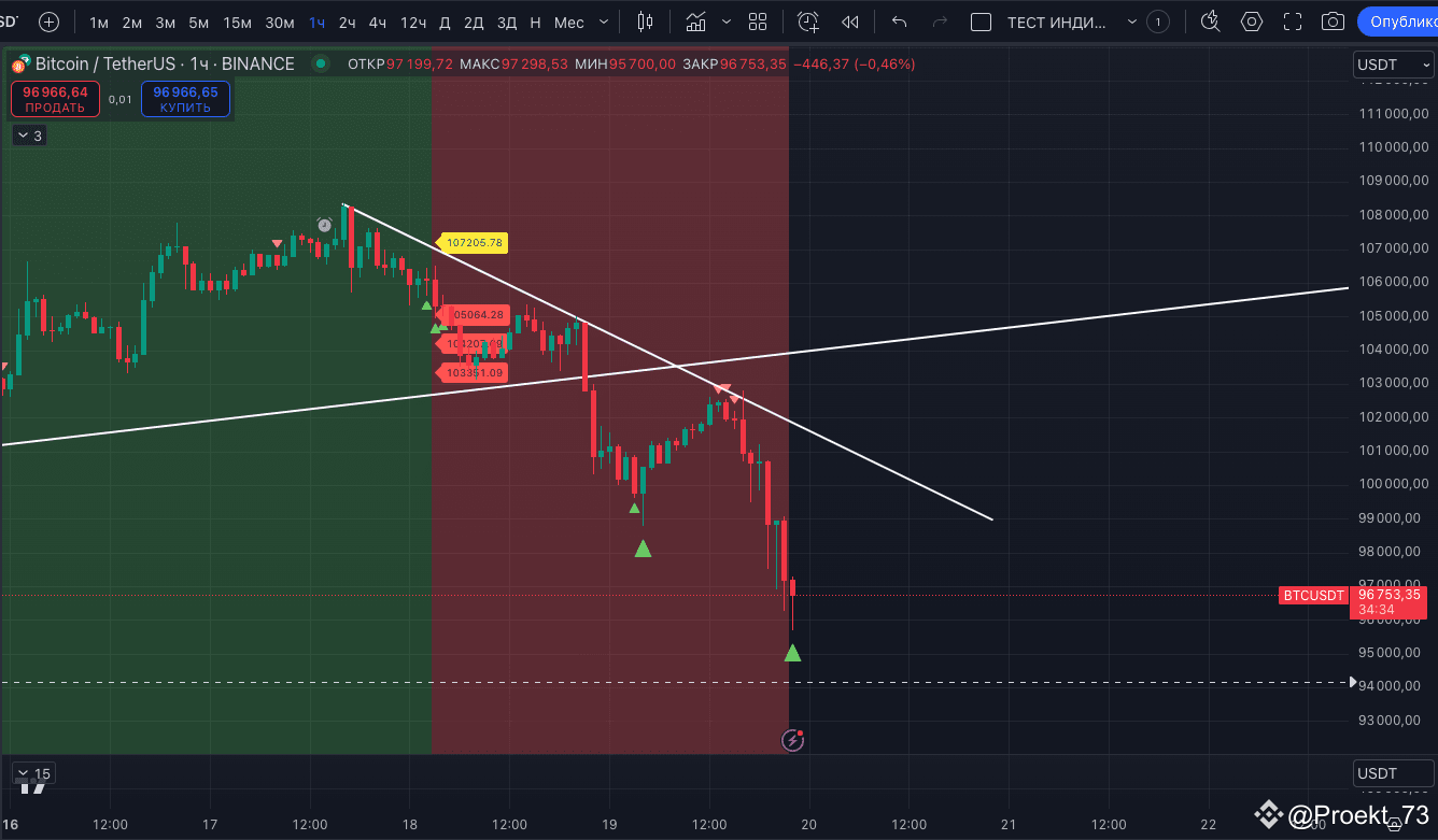 The BTC course is already at a low of $95,700 and - with a n | Proekt ...