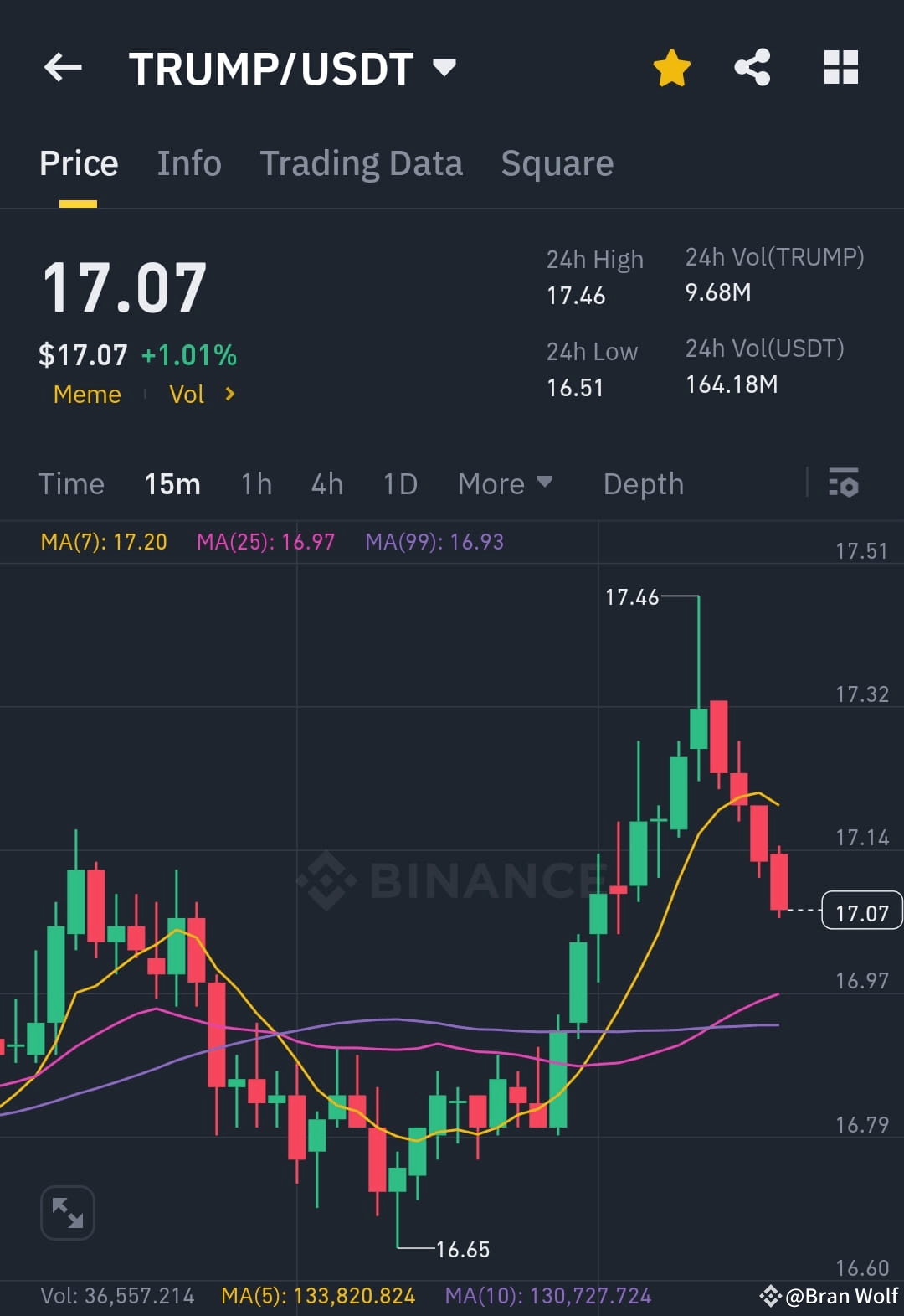 $TRUMP : Bullish Rebound in Play 🚀 🔹 Trade Setup: Long En | Bran Wolf on Binance Square