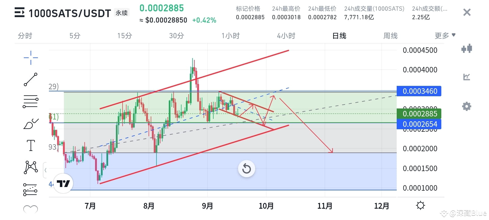 Today I adjusted the details and drew a new chart. This way | 深藏Blue on ...