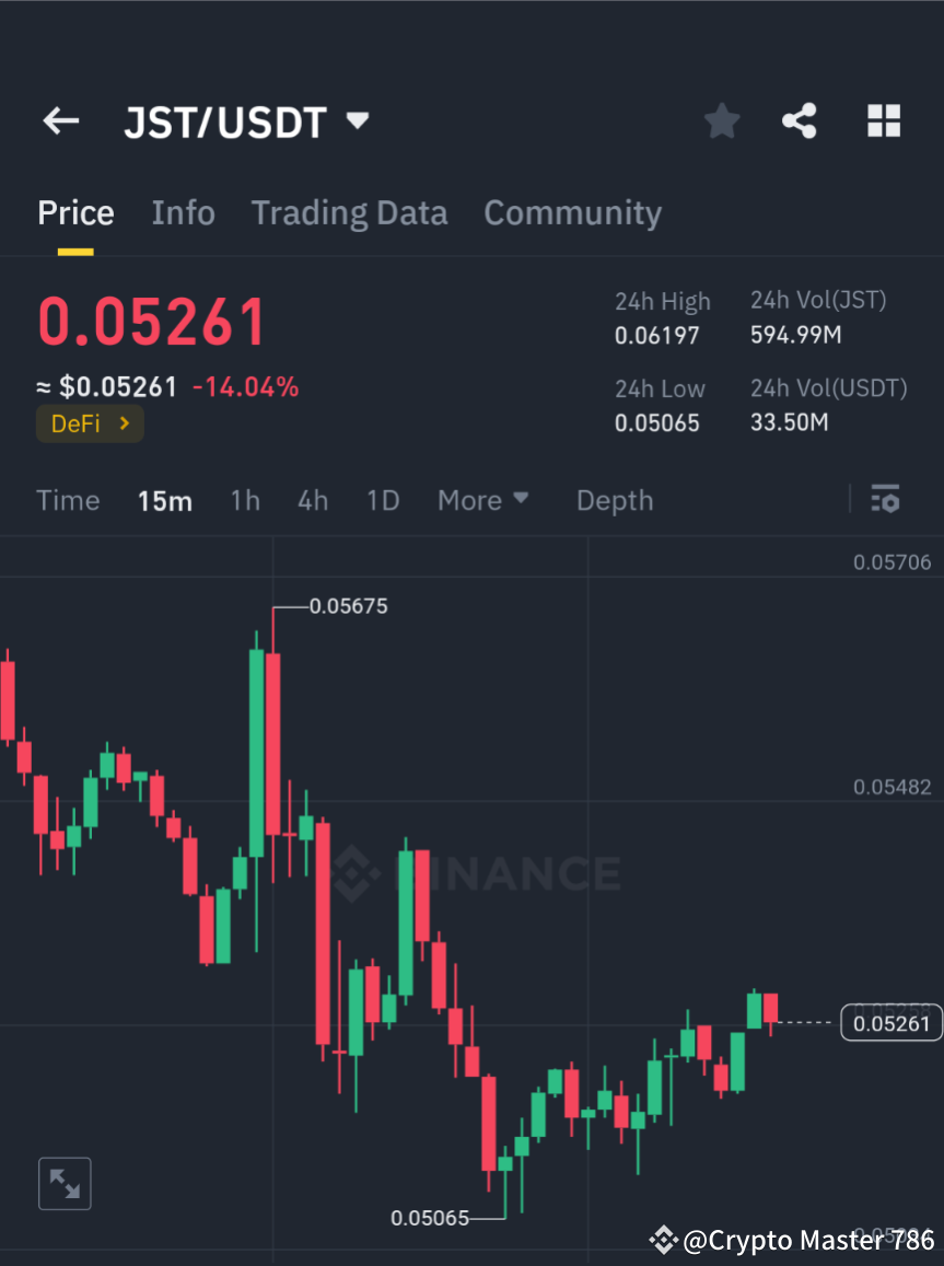 $JST 🔥 JST/USDT Technical Analysis: Bulls on the Horizon? | Crypto Master 786 on Binance Square