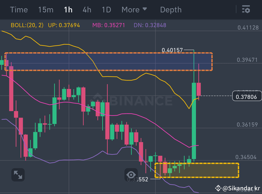 $DOGE /USDT Hello Guys good evening I have new updates regar | Sikandar ...