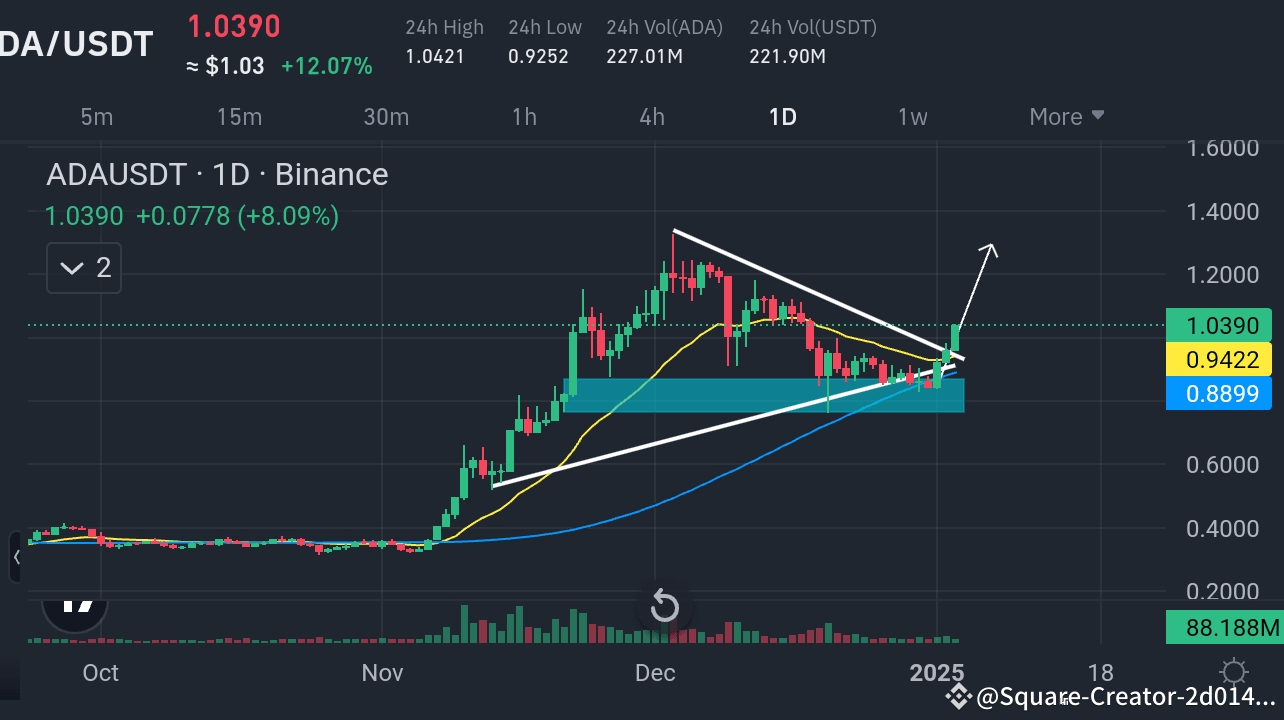ADA COIN ANALYSIS 🔥🔥🔥 ON CURRENT SITUATION 👇👇👇 | COIN ANALYSIS HUB on Binance Square