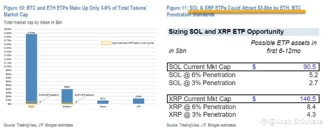 $687 billion bank JPMorgan estimates SOL and XRP ETFs to dra | Ansh ...