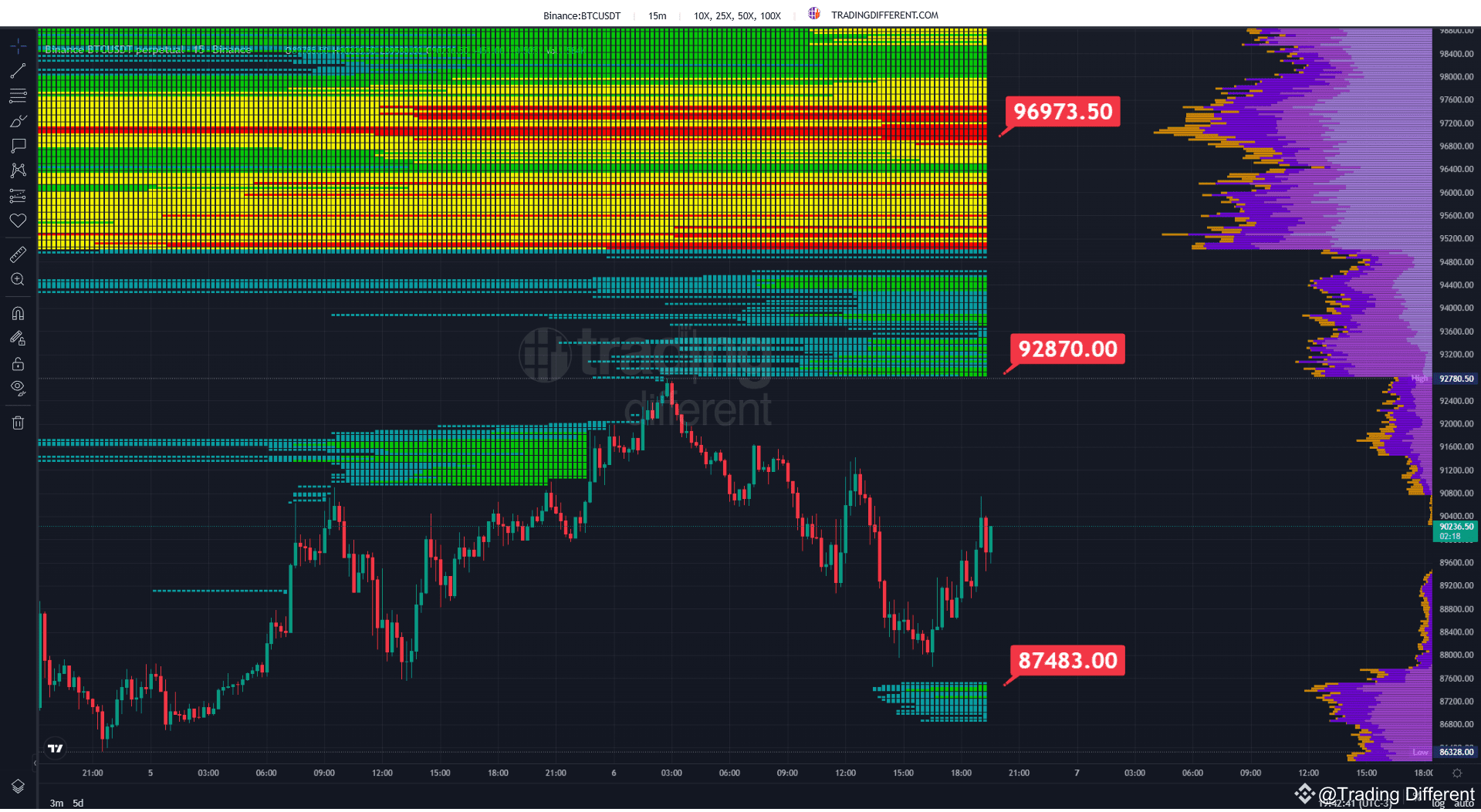 #BITCOIN: Analysis with Liquidation Heatmap 🔥 ⏳ Timeframe: | Trading Different on Binance Square