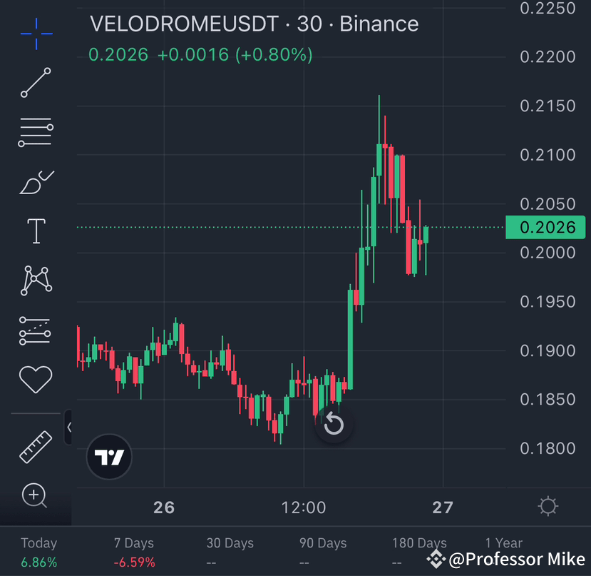 $VELODROME / USDT Ready to Take Off – Momentum Building!🔥 | Professor Mike on Binance Square