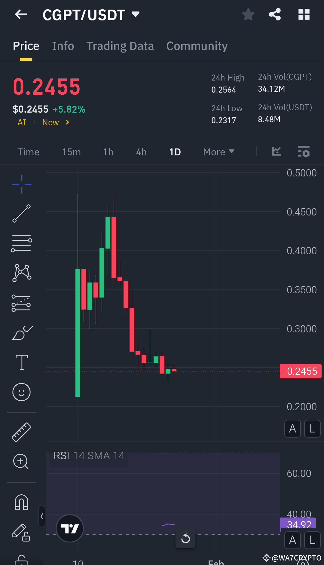 $BTC $ETH $CGPT /USDT Bull Run Alert! 🚀🔥 Current Price: $ | WA7CRYPTO on Binance Square