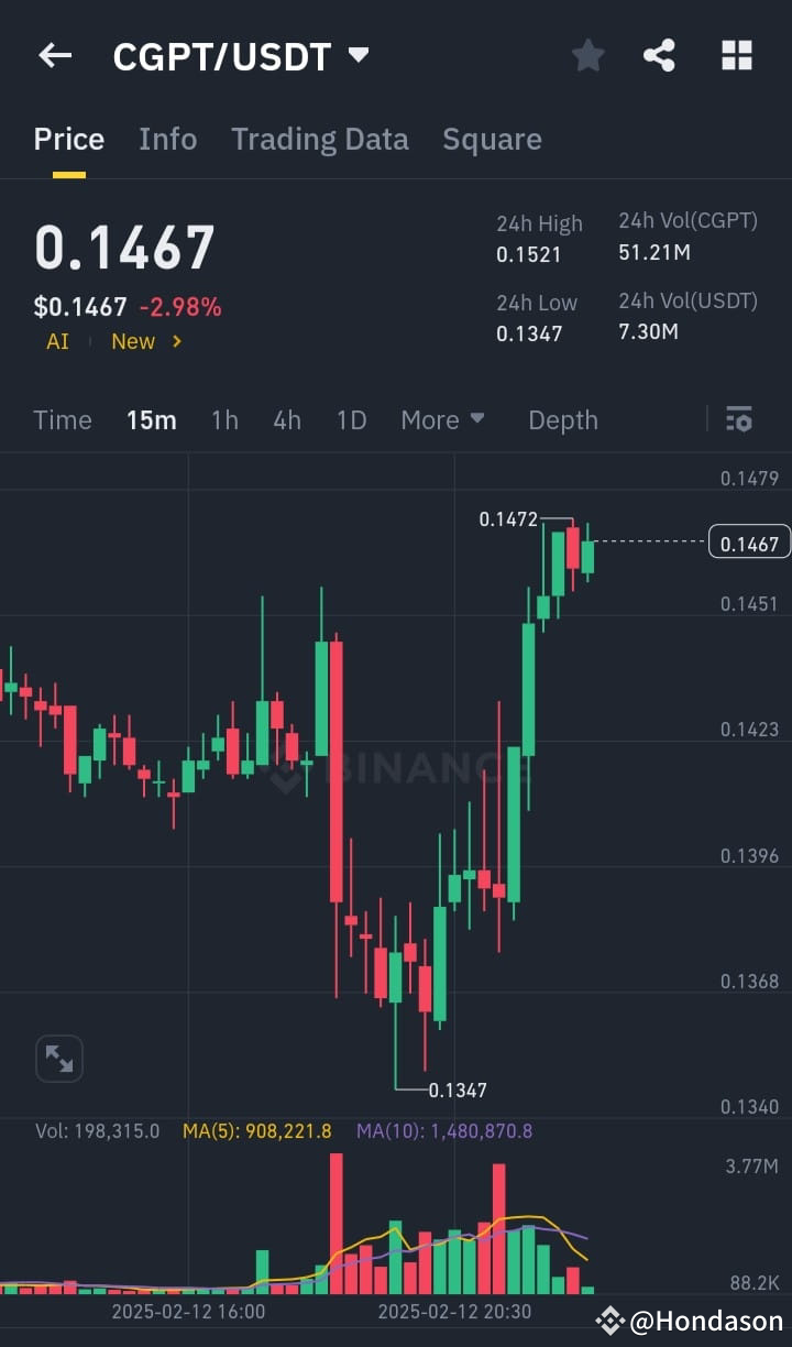 $CGPT /USDT Trading Signal & Analysis The $CGPT /USDT pai | Hondason on Binance Square