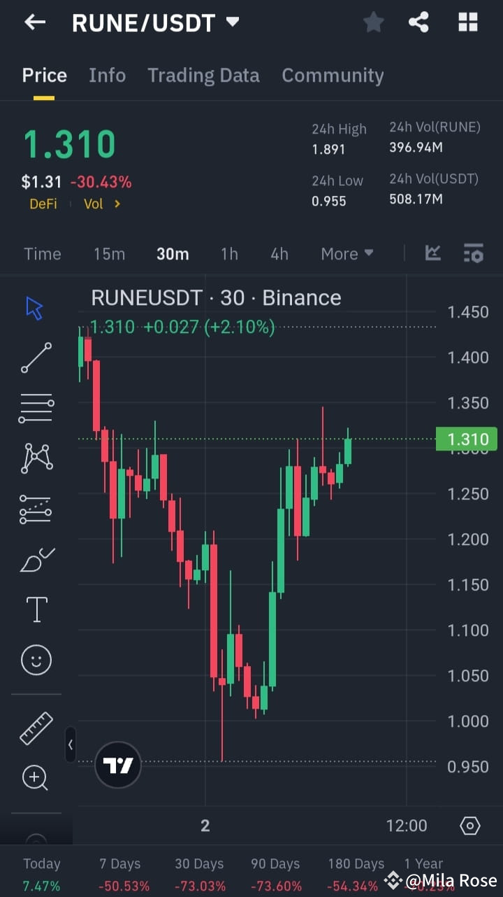 $RUNE /USDT: Recovery Update Confirm 💯 💥 Ready to Catch | Mila Rose on Binance Square