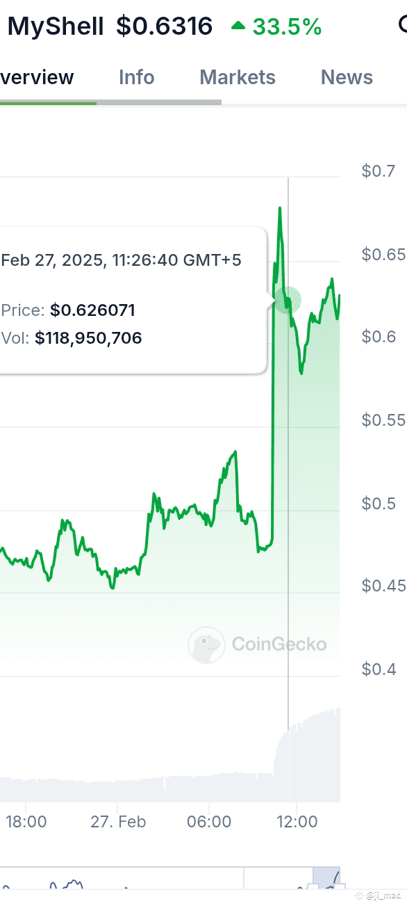 $SHELL current price is $0.6 with 32%increase right now may | ji_mad on ...