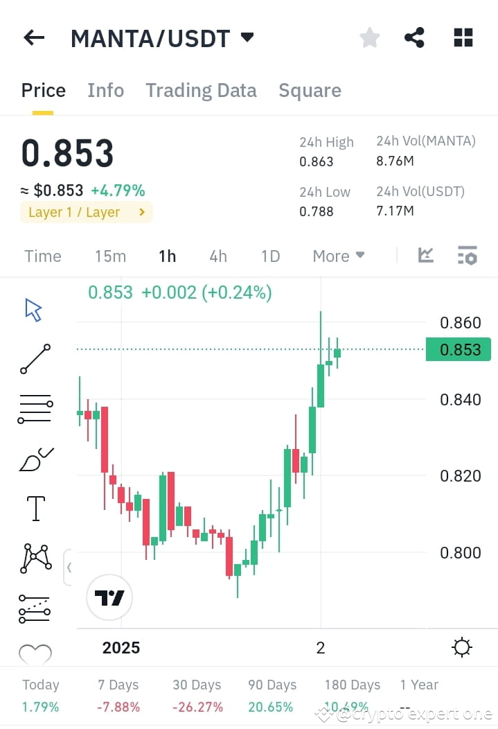 $MANTA /USDT Price Is Moving Within a Clear Ascending 💯🔥 | crypto expert one on Binance Square
