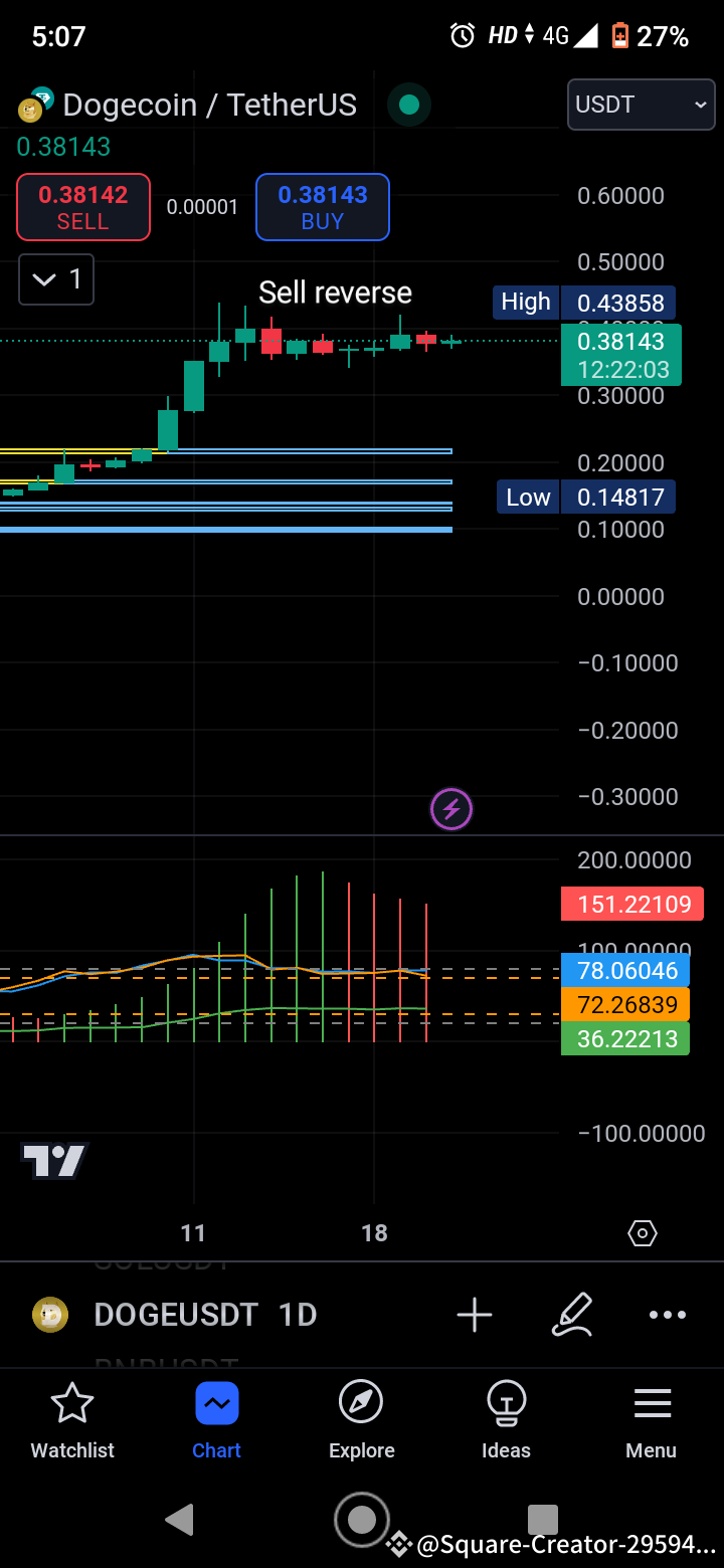 $DOGE friends sell today for doge coin | Square-Creator ...