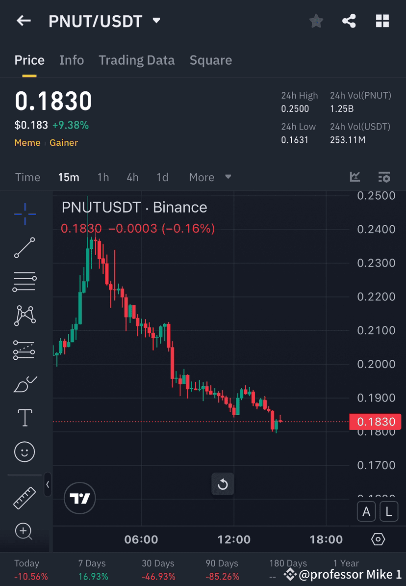 $PNUT /USDT – Short Trade Alert!! 🔥💯 $PNUT is facing stro | professor Mike 1 on Binance Square