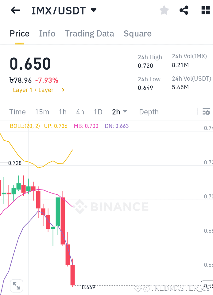 $IMX 🚨 SHORT IMX TOKEN NOW! 🚨 💥 BTC's pump is DONE! 💥 T | TREDMASTER_69 ...