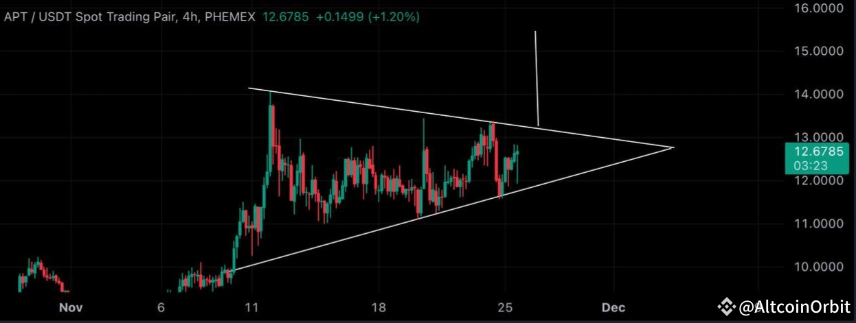 $APT / USDT Symmetrical Triangle Formation ( Bullish) O | AltcoinOrbit on Binance Square