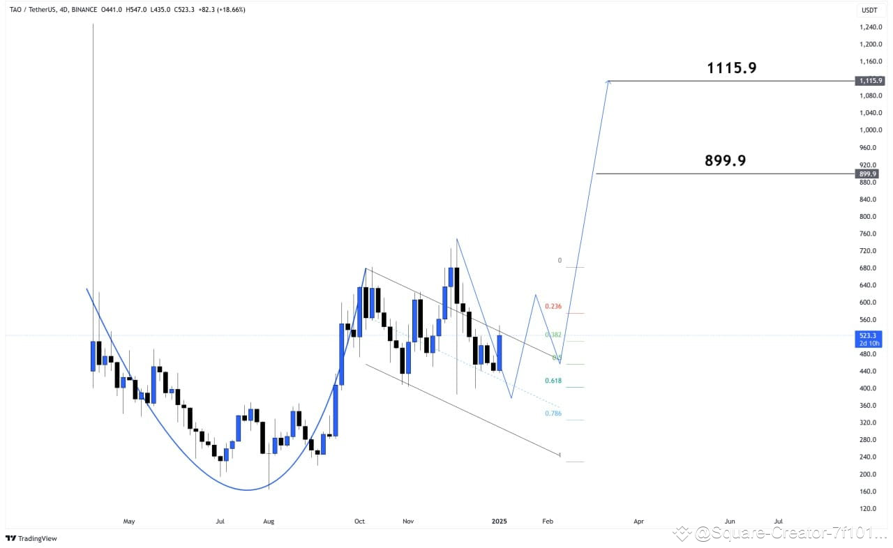 $TAO TAO USDT Analysis Main Market Setup Circular Botto | AMANDA BELLA ...