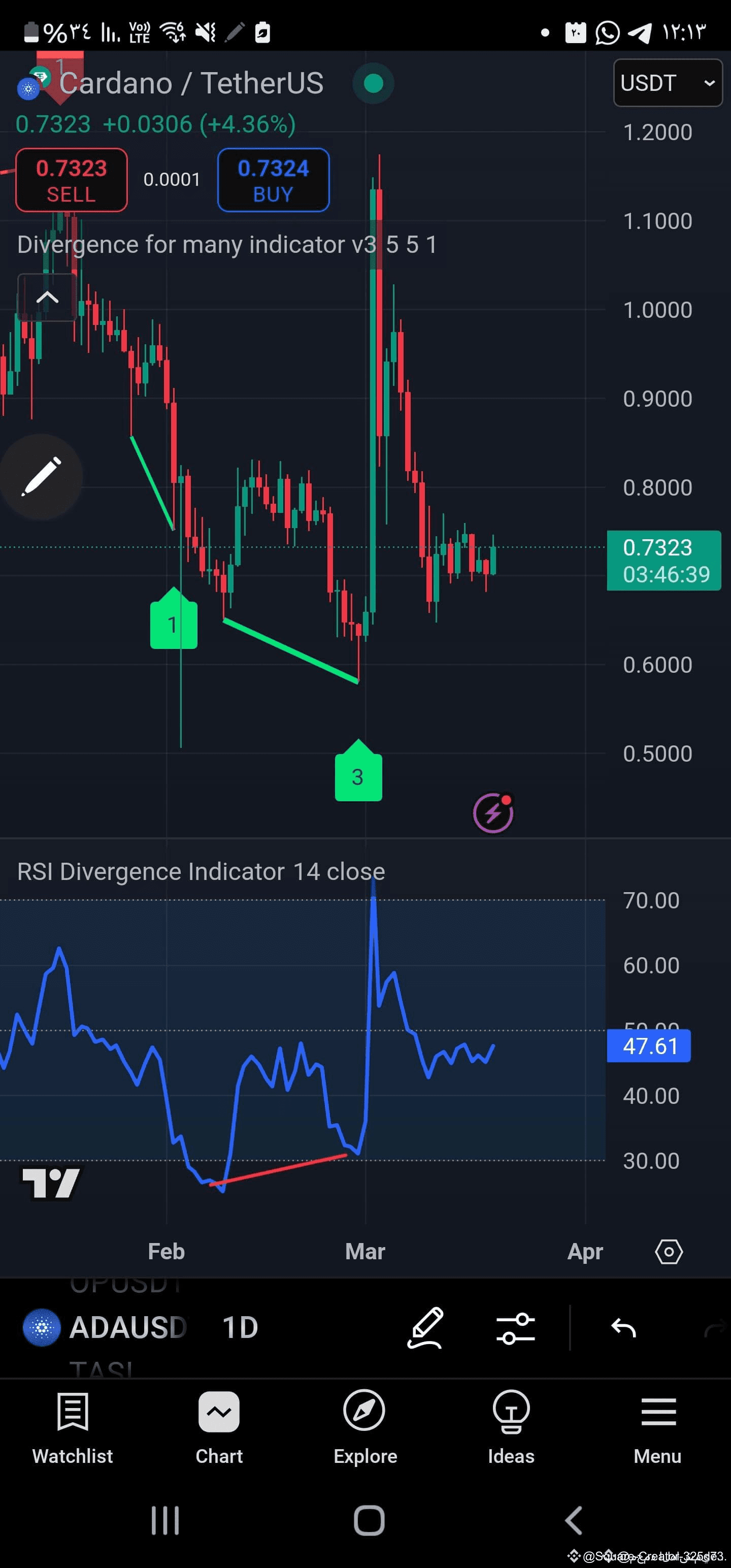 Are we witnessing a strong launch for ADA? There is a diverg | rblcach ...