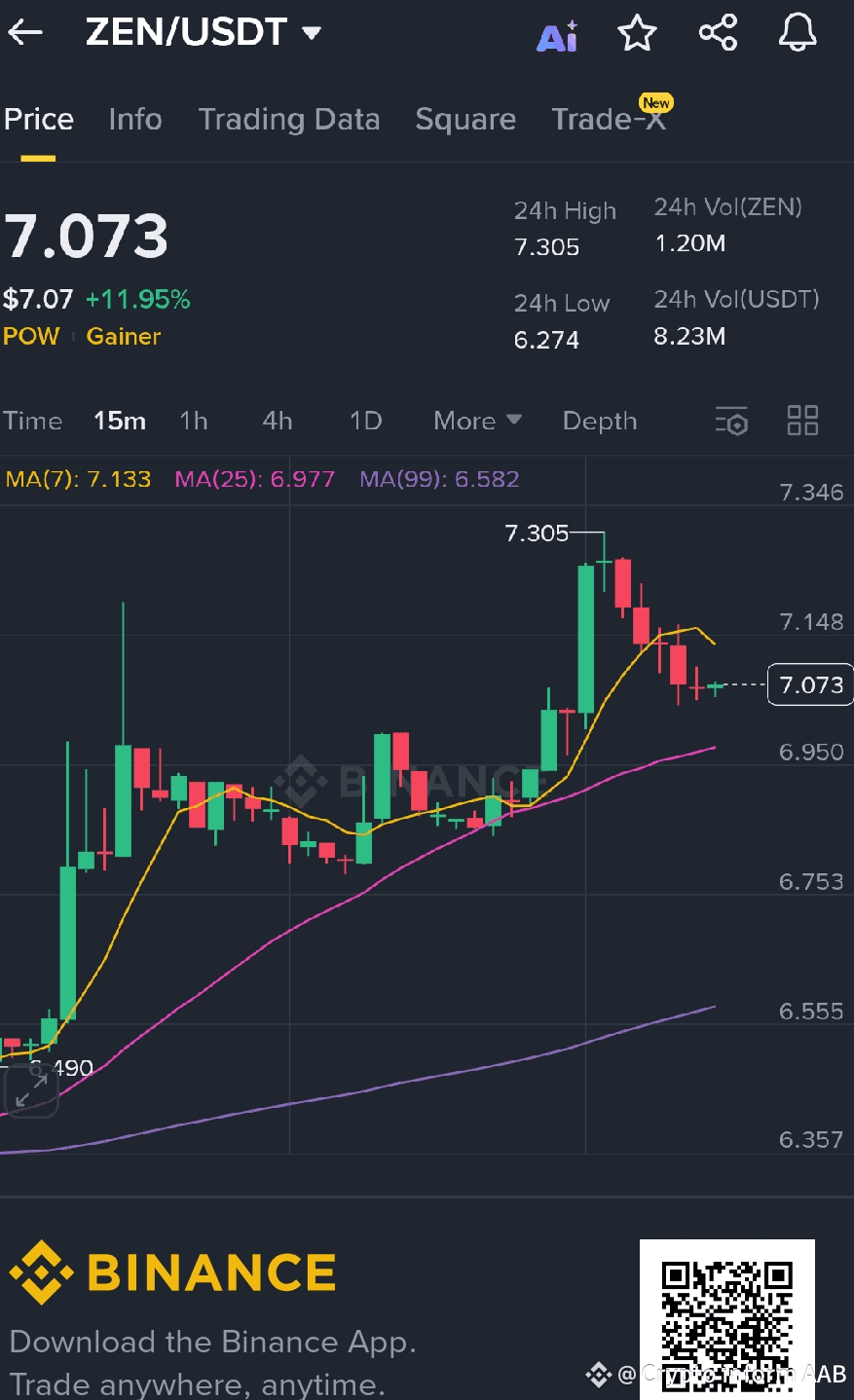 Seeing strength in $ZEN lately—price action screams mild | Crypto ...