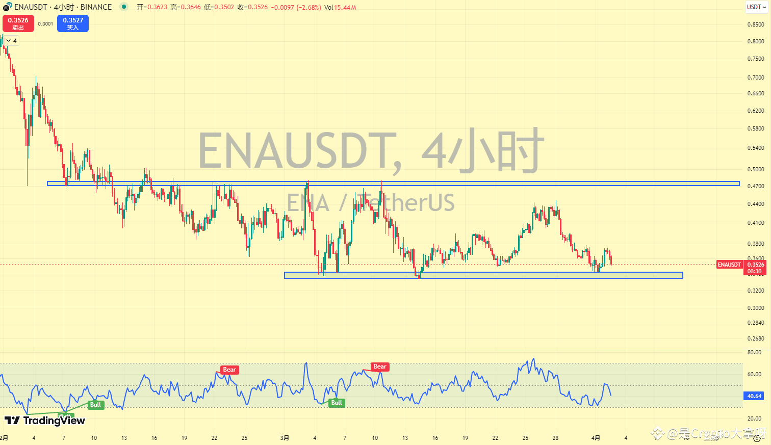 #ENA ENA 4H Chart A potential bottom range has appeare | 爱丽莎btc on Binance Square
