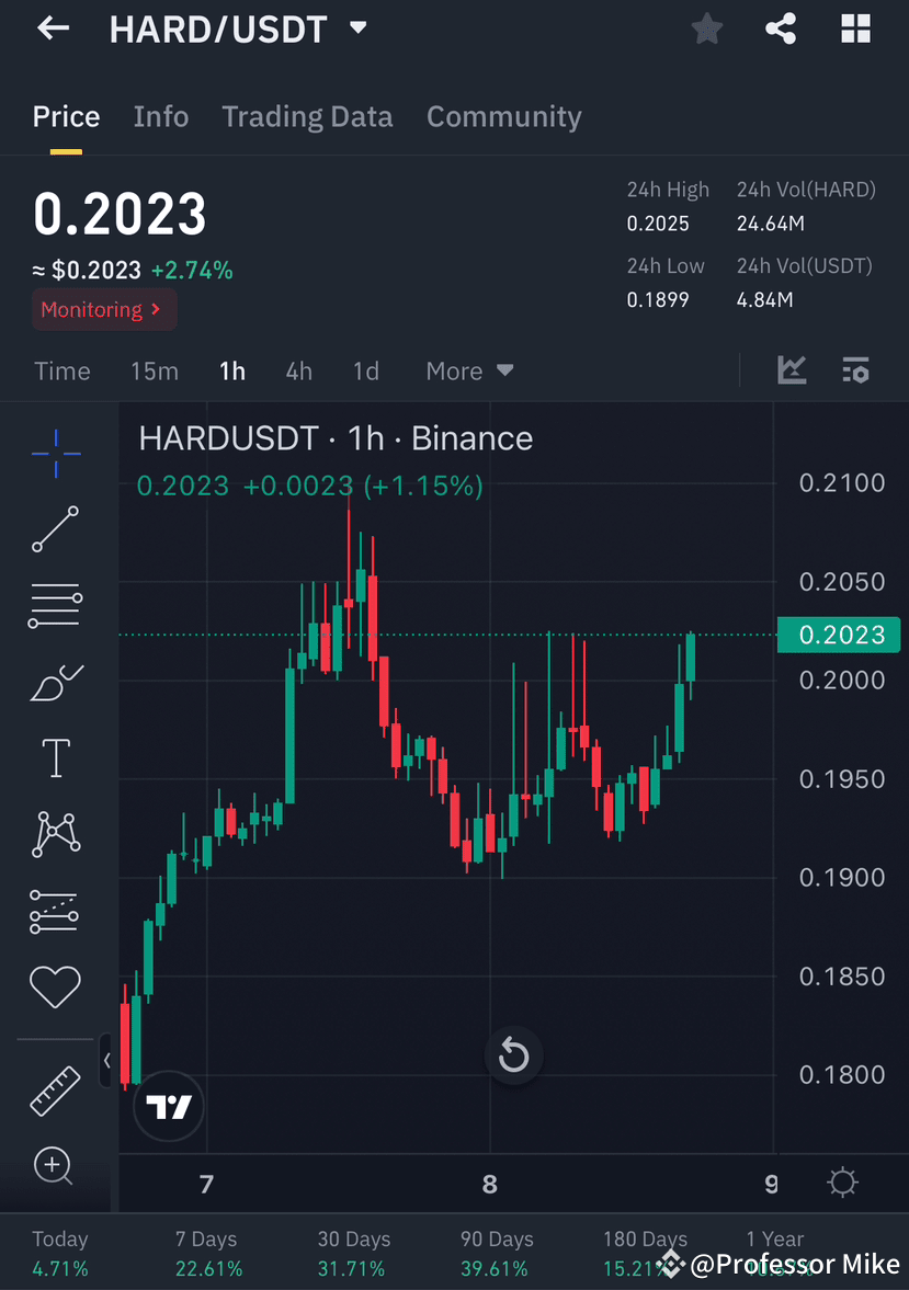 $HARD /USDT ALERT: Enter NOW for a Big Move! 🚨 LONG ENTRY: | Professor Mike on Binance Square