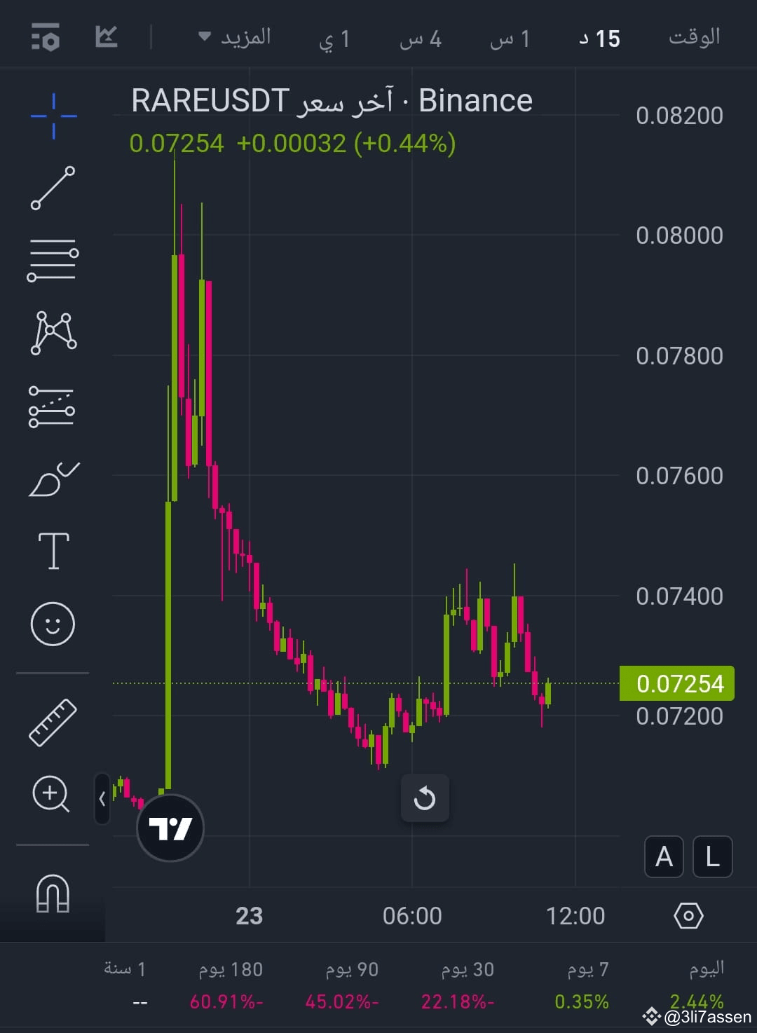 $RARE $RARE /USDT Short Trading Alert 🚨 Bearish momentum | AJT1 on ...