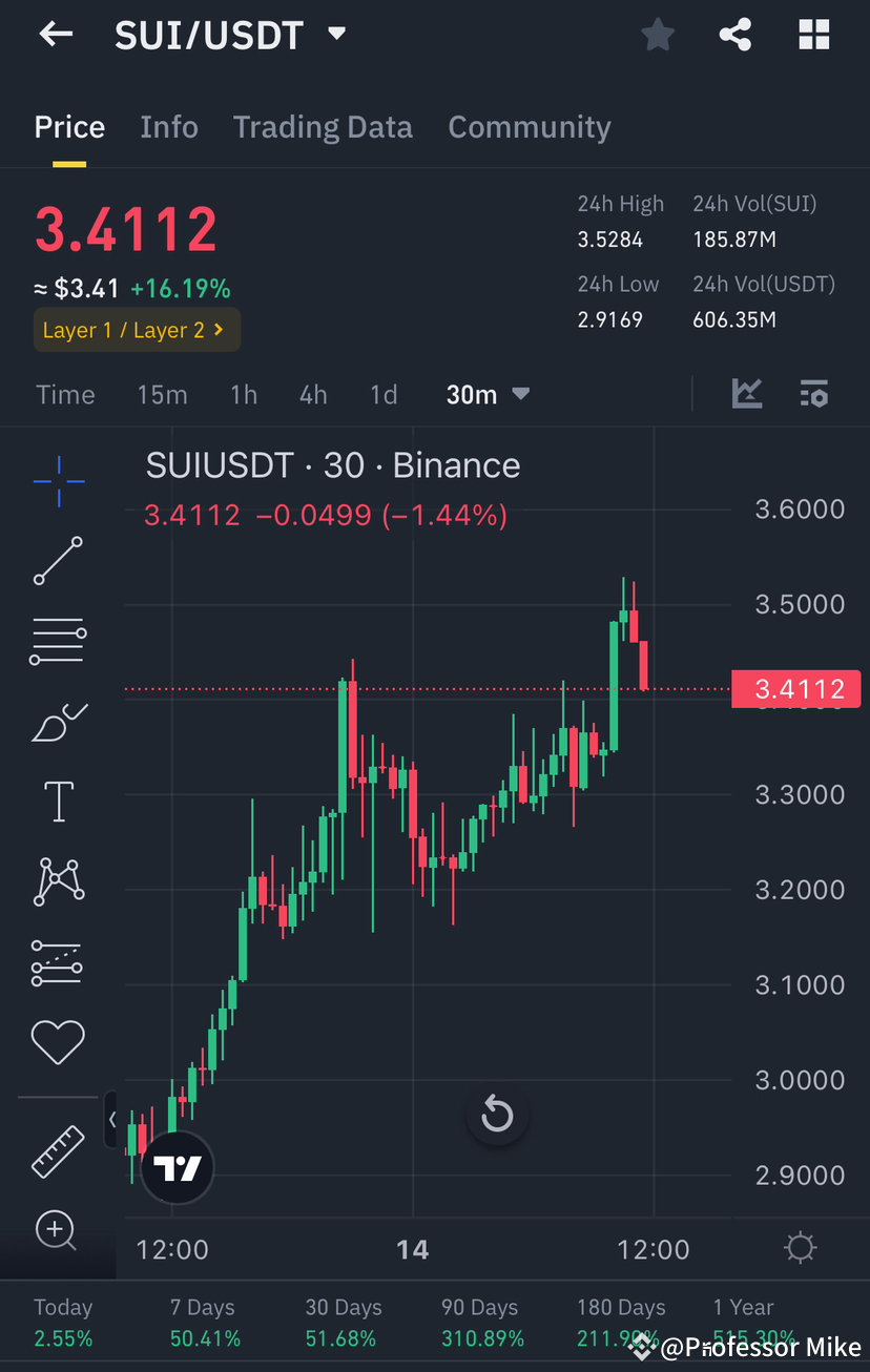 $SUI /USDT ALERT: Critical Levels in Focus! $SUI is tradi | Professor Mike on Binance Square