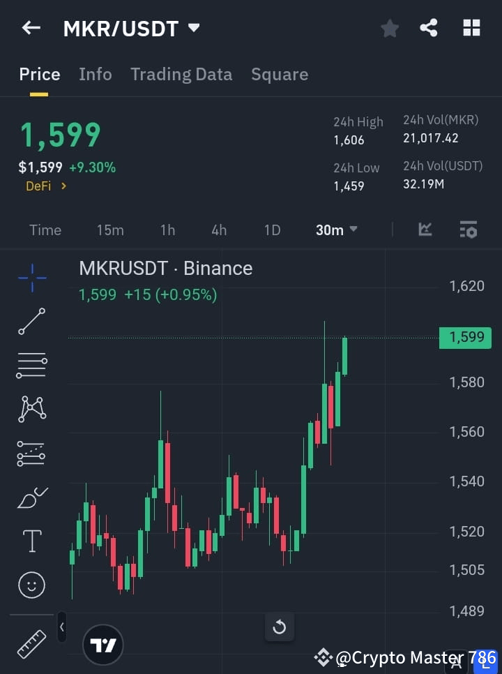 $MKR /USDT – Bulls in Control! Can We See $1,650+? 🚀 📌 Cu | Crypto Master 786 on Binance Square