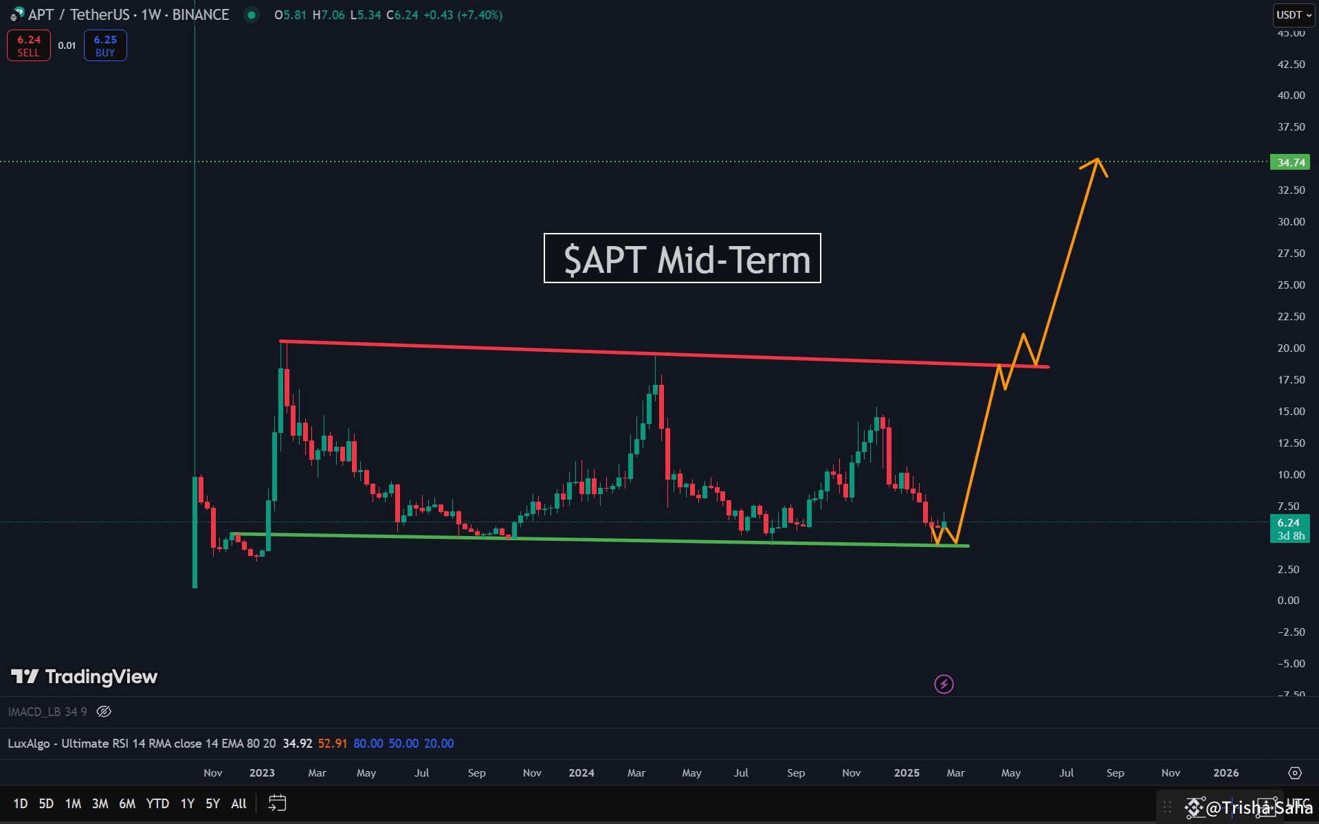 $APT is holding strong support on the weekly chart. Forming | Gk_Aronno ...