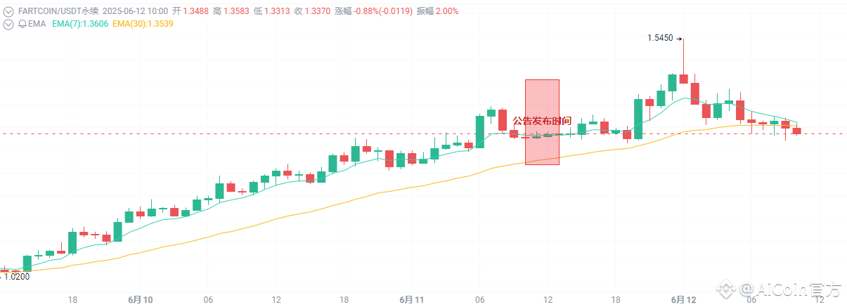 Fartcoin Goes Live, Whales Sweep Up, Can This Wave of Memes Still Be Followed? | AiCoin官方 on ...