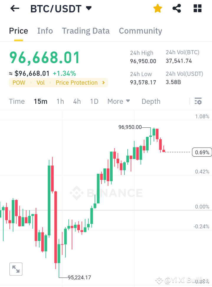 $BTC /USDT Technical Analysis and Trade Signals Current Ov | Yi Xi Bullish on Binance Square