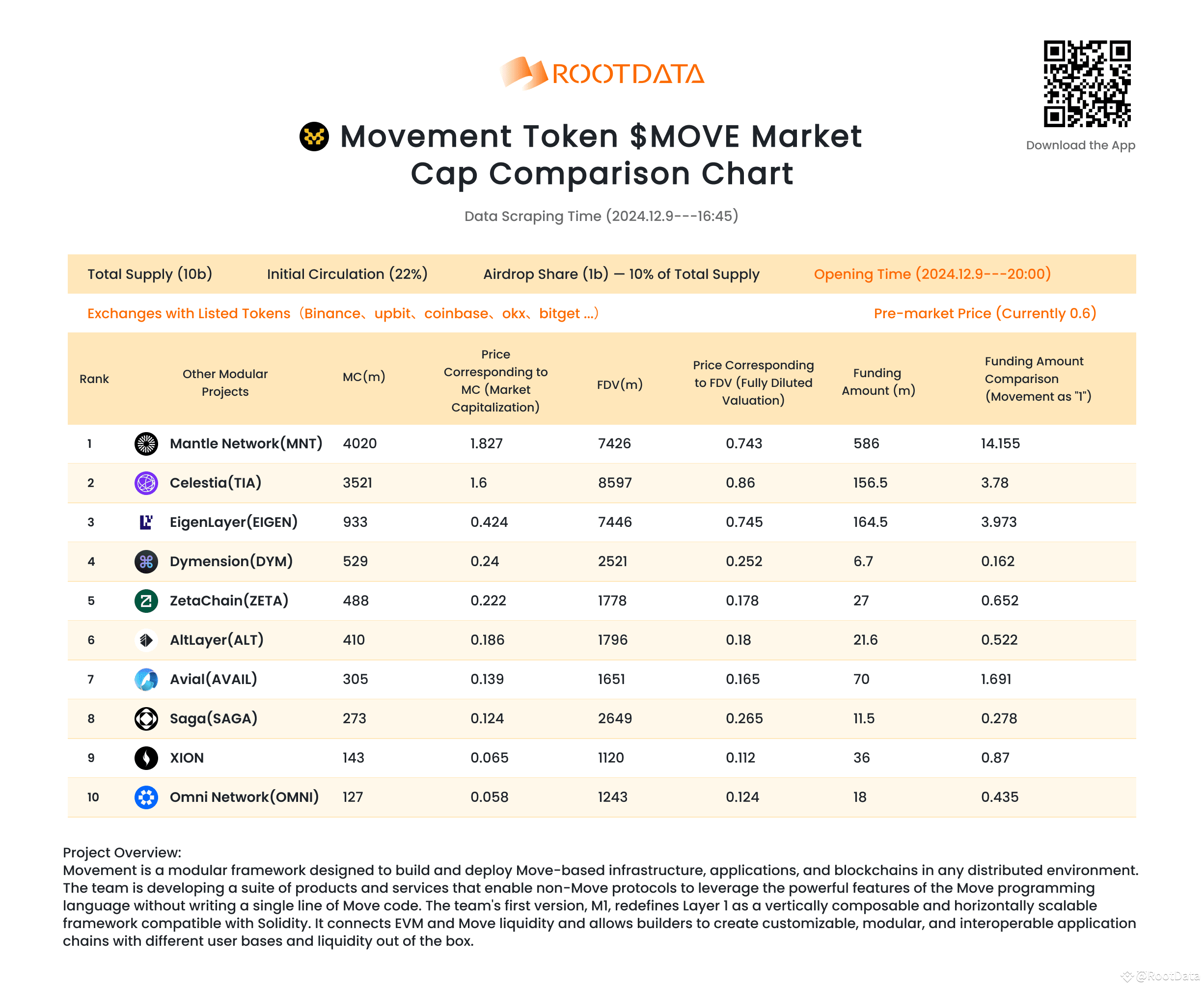 🌐 Movement ($MOVE) is set to launch TONIGHT at 8:00 PM (UTC | RootData ...