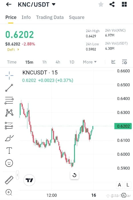 $KNC 🦘Alert Guys /USDT Technical Analysis 💡 Entry Level | RB Trader Official on Binance Square