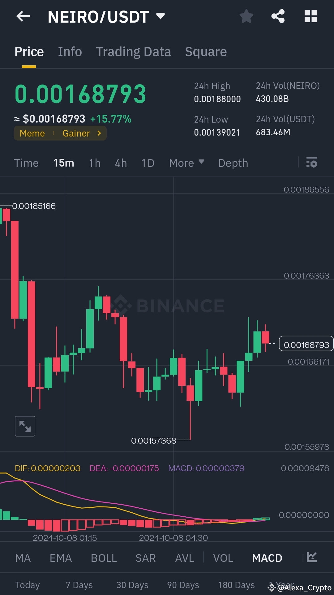 $NEIRO Analysis NEIRO/USD Price Analysis – Navigating the | AlphaAnalyst on Binance Square